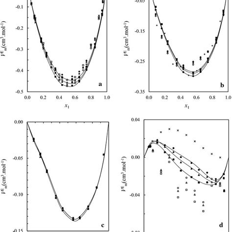 excess partial molar volume diagrams for binary mixtures a