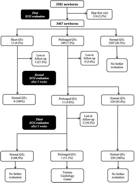 Analysis Of The Corrected QT Interval QTc In The Neonates Of The Download Scientific Diagram