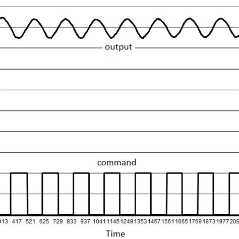 Pdf Experiments On Temperature Control Using On Off Algorithm Combined With Pid Algorithm