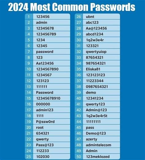 Angels 123456” Has Been Crowned The Most Common Password Of 2024