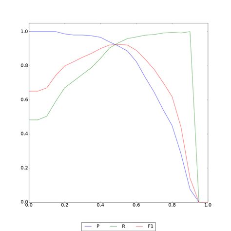 2 Precision P Recall R And F1 Scores Vs Decision Threshold Download Scientific Diagram