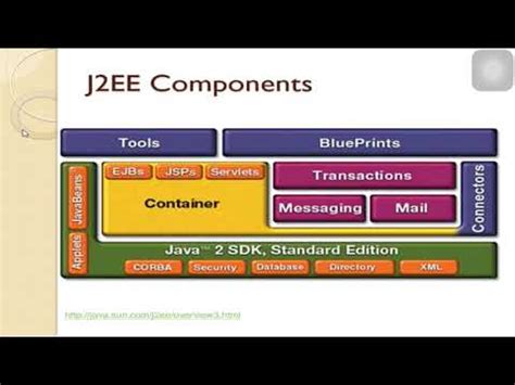 Sec 1 1 J2EE Component And Platform YouTube