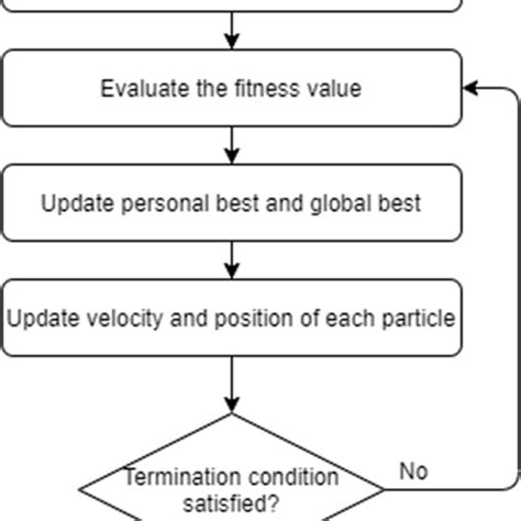 flowchart of the conventional pso algorithm download scientific diagram