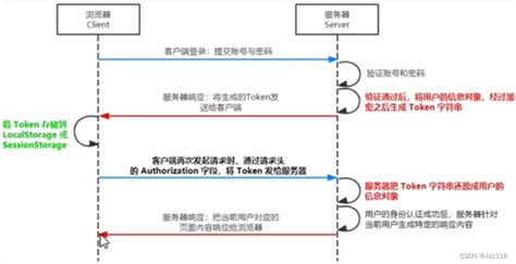 JWT认证机制 CSDN博客