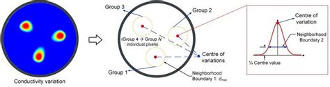 Schematic Illustration Of The Adaptive Pixel Grouping Idea Download
