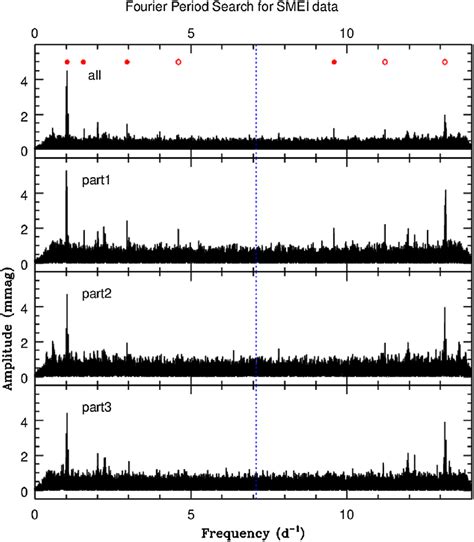 Comparison Of The Frequency Spectra Derived By The Modified Fourier