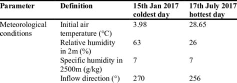 Initial Meteorological Conditions Download Scientific Diagram
