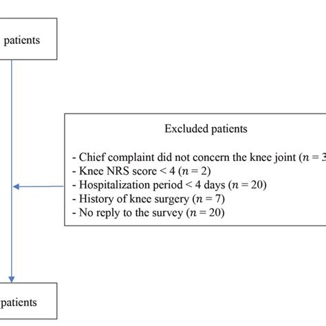 Flow Diagram Of Patients Included In The Study Nrs Numeric Rating