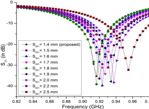 S In DB Vs Frequency Graph For Variation In Width Of Stub S Download Scientific Diagram