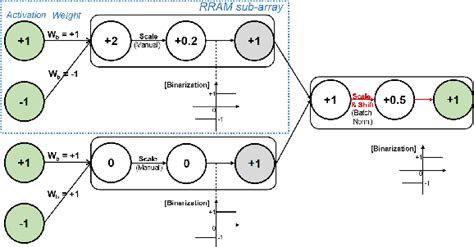 Figure 3 From Monolithically Integrated Rram And Cmos Based In Memory