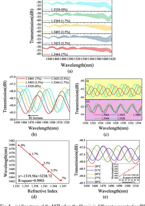Figure 5 From Microstructured Optical Fiber Sensor With Three Core Mach Zehnder Interferometer