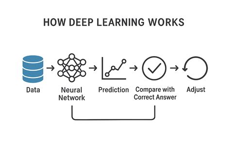 Deep Learning Made Simple Gobble Ai