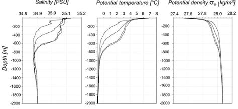 1 Salinity Psu Temperature °c And Potential Density Kgm 3 Download Scientific Diagram