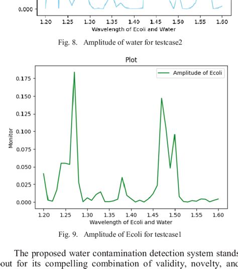 Figure 8 From Optical Sensor For Water Bacteria Detection Using Machine
