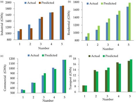 Measured And Predicted Electric Energy Consumption Download Scientific Diagram