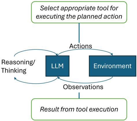 논문 리뷰 Managing Complex Failure Analysis Workflows with LLM based Reasoning and Acting Agents