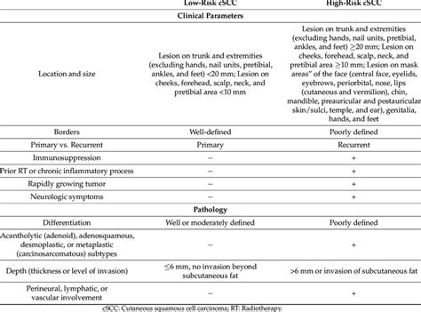 Risk Stratification Of Cutaneous Squamous Cell Carcinoma 19
