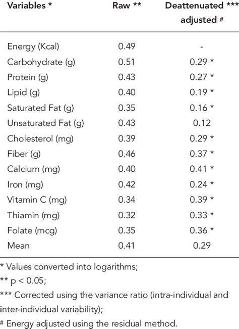Pearsons Correlation Coefficients For Energy And Nutrient Intake From