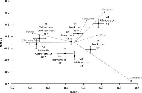 Biplot Of Nmds Ordination For The First And Second Axis Correlation