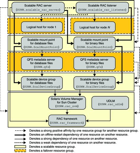 Legacy Configurations Oracle Solaris Cluster Data Service For Oracle