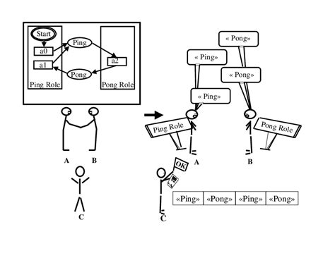 5 Introducing The Monitoring Entity Within The Ping Pong Example Download Scientific Diagram