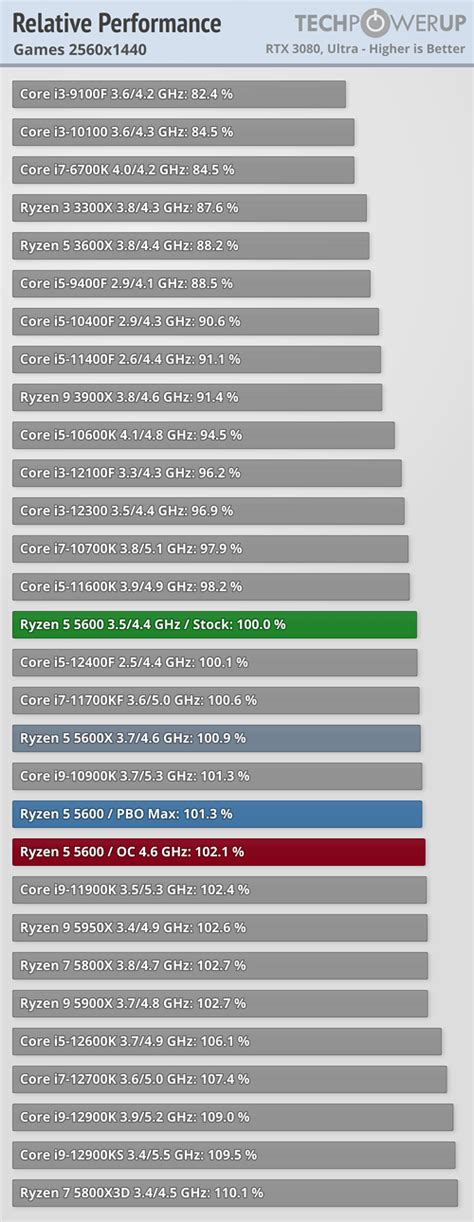 AMD Ryzen Review Fantastic Choice For Upgrades From Older Ryzens Game Tests P