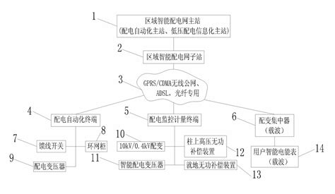Area Intelligent Power Distribution Network System Eureka Patsnap