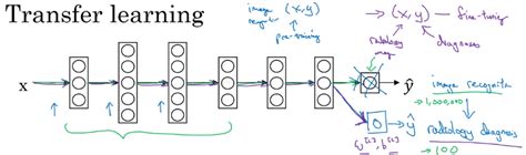 Structuring Machine Learning Projects Week2 Ml Strategy 2 Mxs Blog