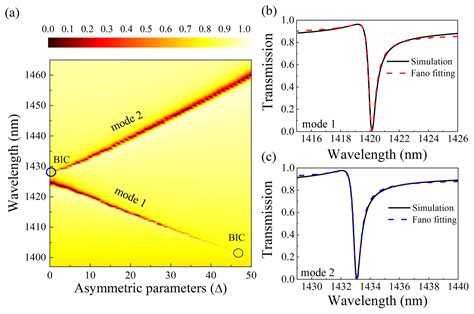 High Sensitivity Sensing In All Dielectric Metasurface Driven By Quasi