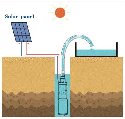 Supply Advanced Solar Driven Water Pumping System With Enhanced
