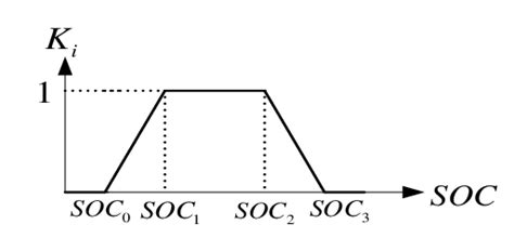 Illustrates The Influence Of The PCL Power On Frequency PCL Power Download Scientific Diagram