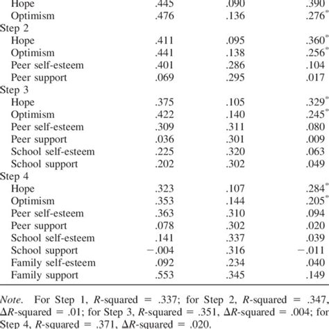summary of hierarchical regression analyses predicting positive affect