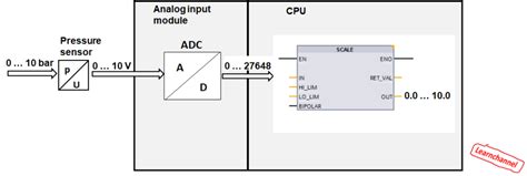 PLC Scaling Analog Values Learnchannel TV