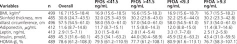 Distribution Of Indicators Of Adiposity And Markers Of Glycemic Control