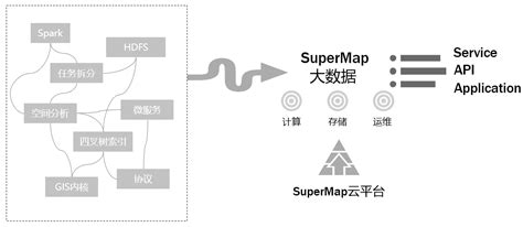supermap大数据gis技术