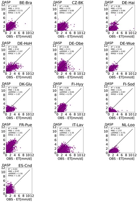 Hess Evapotranspiration Prediction For European Forest Sites Does Not Improve With