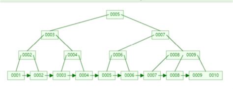 mysql innodb存储引擎中的索引结构解析 mysql innodb索引结构 csdn博客