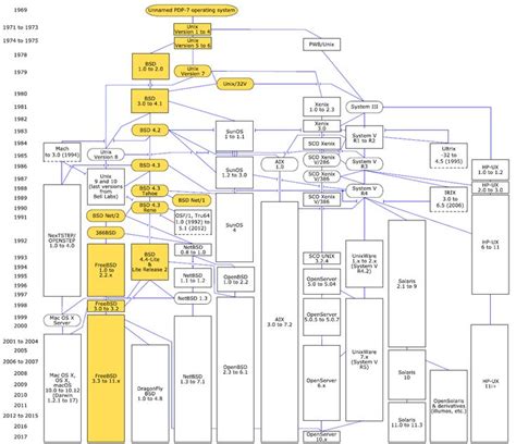 Blog Dds 2021 06 18 — The Evolution Of The Unix System Architecture System Architecture