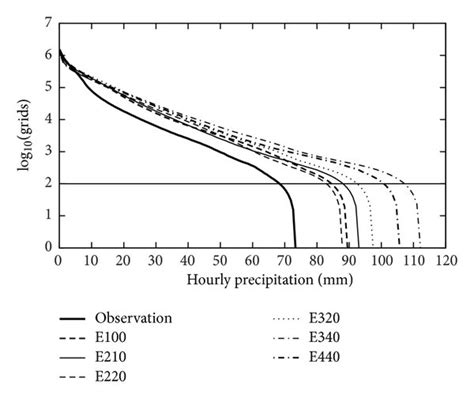 Intensity Histogram Of Hourly Precipitation With Different Model Download Scientific Diagram