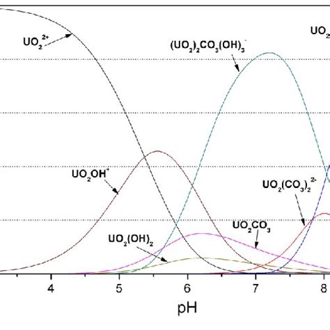Aqueous Speciation Calculation Of Asv In Relation To Ph Using Phreeqc Download Scientific