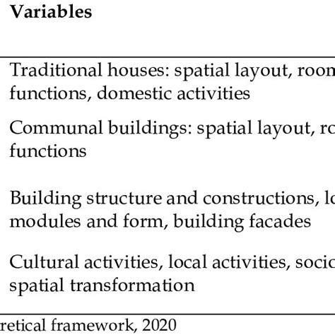 Themes And Variables Within The Field Survey Approach Download