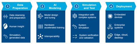 4 Basic Steps In Implementing An AI Driven Design Workflow EDN