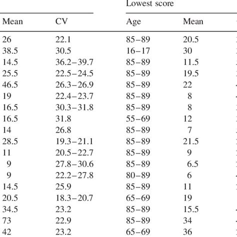 Calculated Raw Scores Of The Wais Iv Vci Subtests Download Table