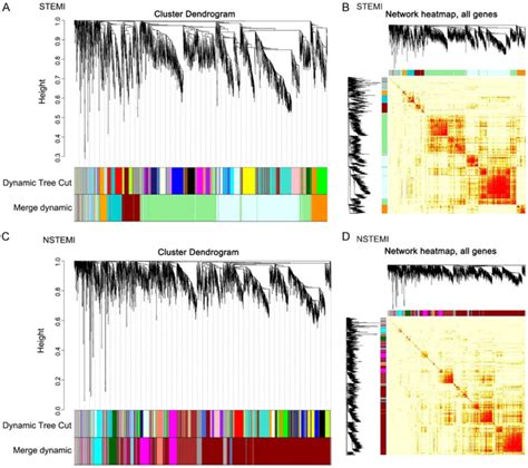 Identification Of Key Gene Modules And Pathways Of Human Platelet