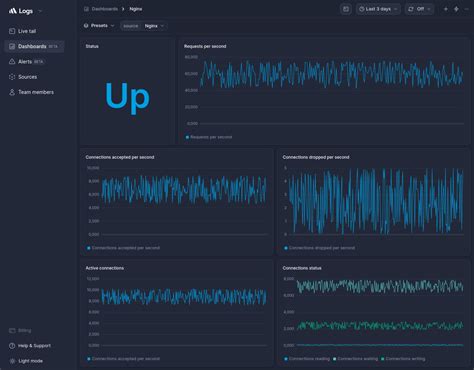 Nginx Dashboard Template Better Stack