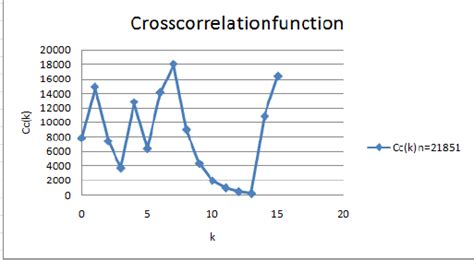 Cross Correlation Function Between Example 2 And 4 When Mod N21851 Download Scientific Diagram