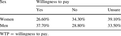 Difference Between Sexes Concerning WTP For Arthroplasty Download Table
