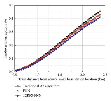 Comparison Diagram Of Handover Interruption Rate Of User Plane Handover Download Scientific