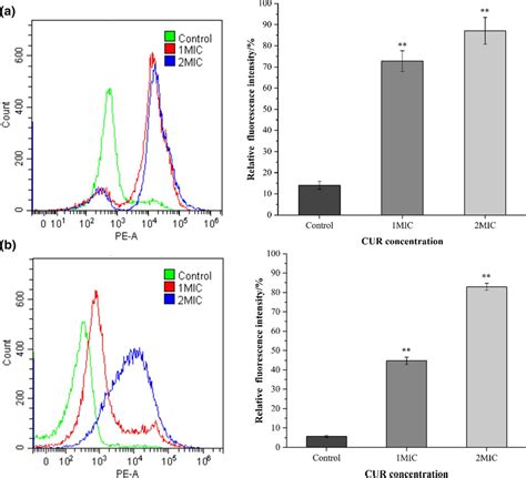 Fluorescence Intensity Of PI Single Staining Of Bacillus Cereus A And Download Scientific