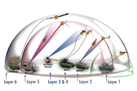 Ejército De Ee Uu Prueba Nuevo Sistema De Contraataque Blade